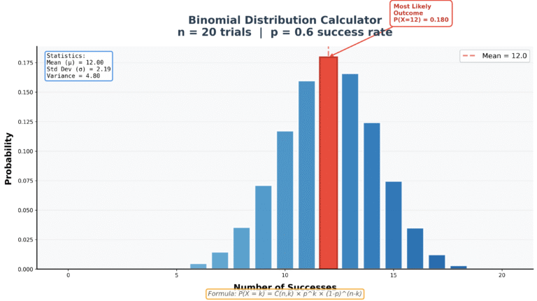 Powerful Binomial Distribution Calculator - Number 1 Probability ...
